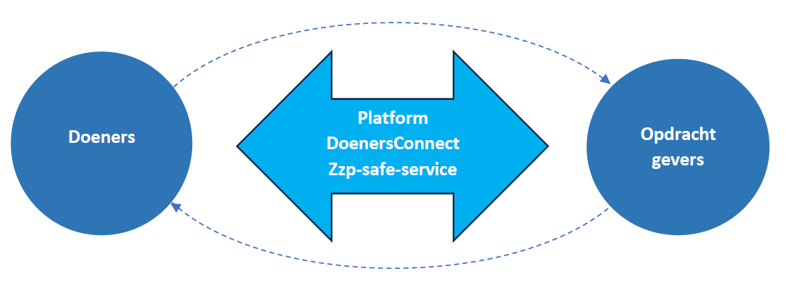 Ons Doen - www.doenersconnect.com